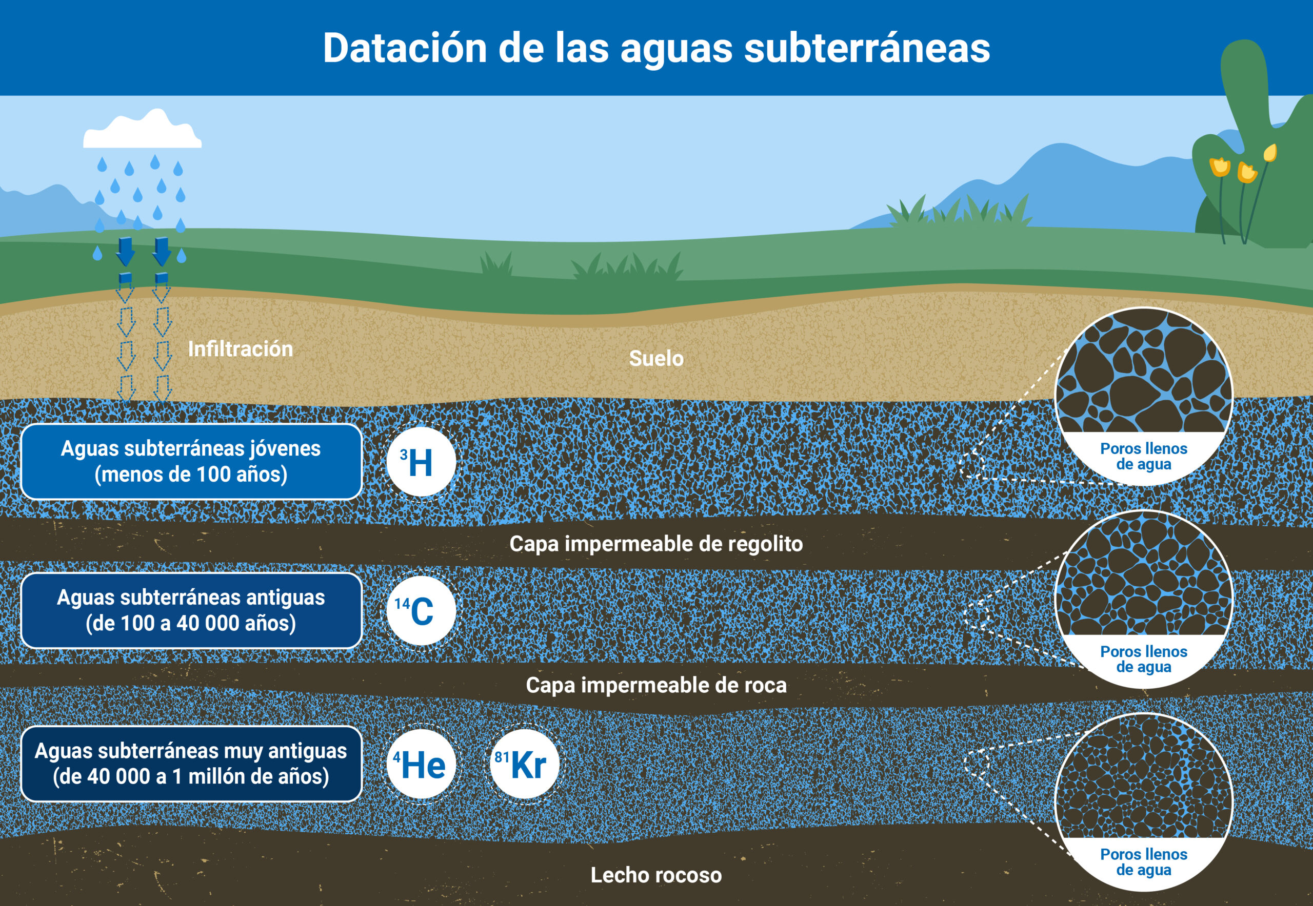 Diagrama De Agua Subterranea