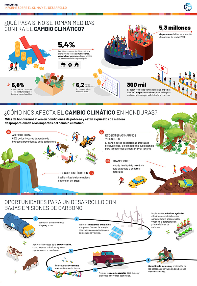 Cambio Climático en Honduras: Impactos y Soluciones frente a la Crisis ...