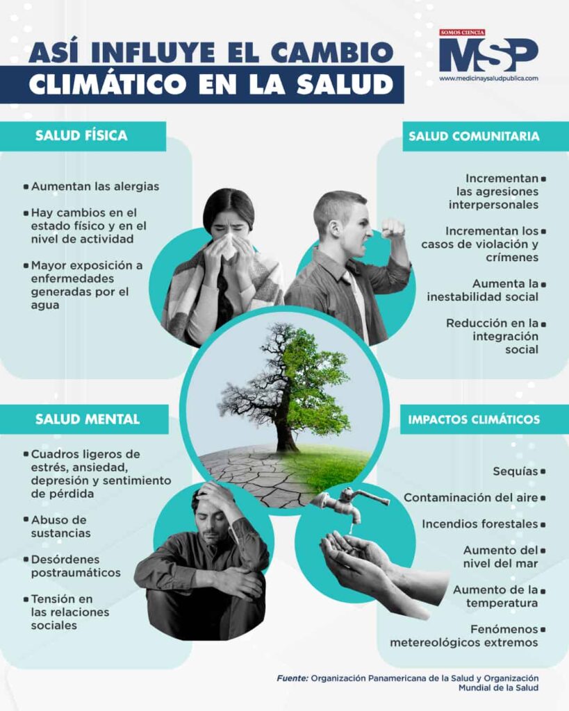 Efectos del Cambio Climático en la Salud: Un Análisis Profundo sobre ...
