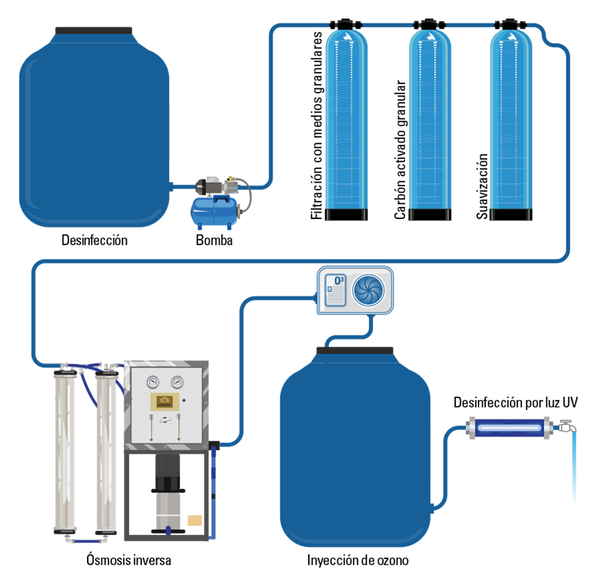 Filtración de Agua: Entendiendo el Ciclo y Beneficios de Purificación ...