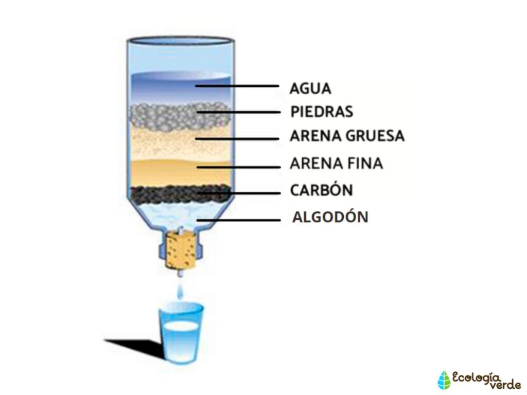 Filtración de Agua y Arena: El Método Natural más Efectivo para ...