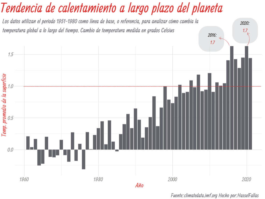 Grafica de Cambio Climático: Impactante Visualización del Efecto del ...