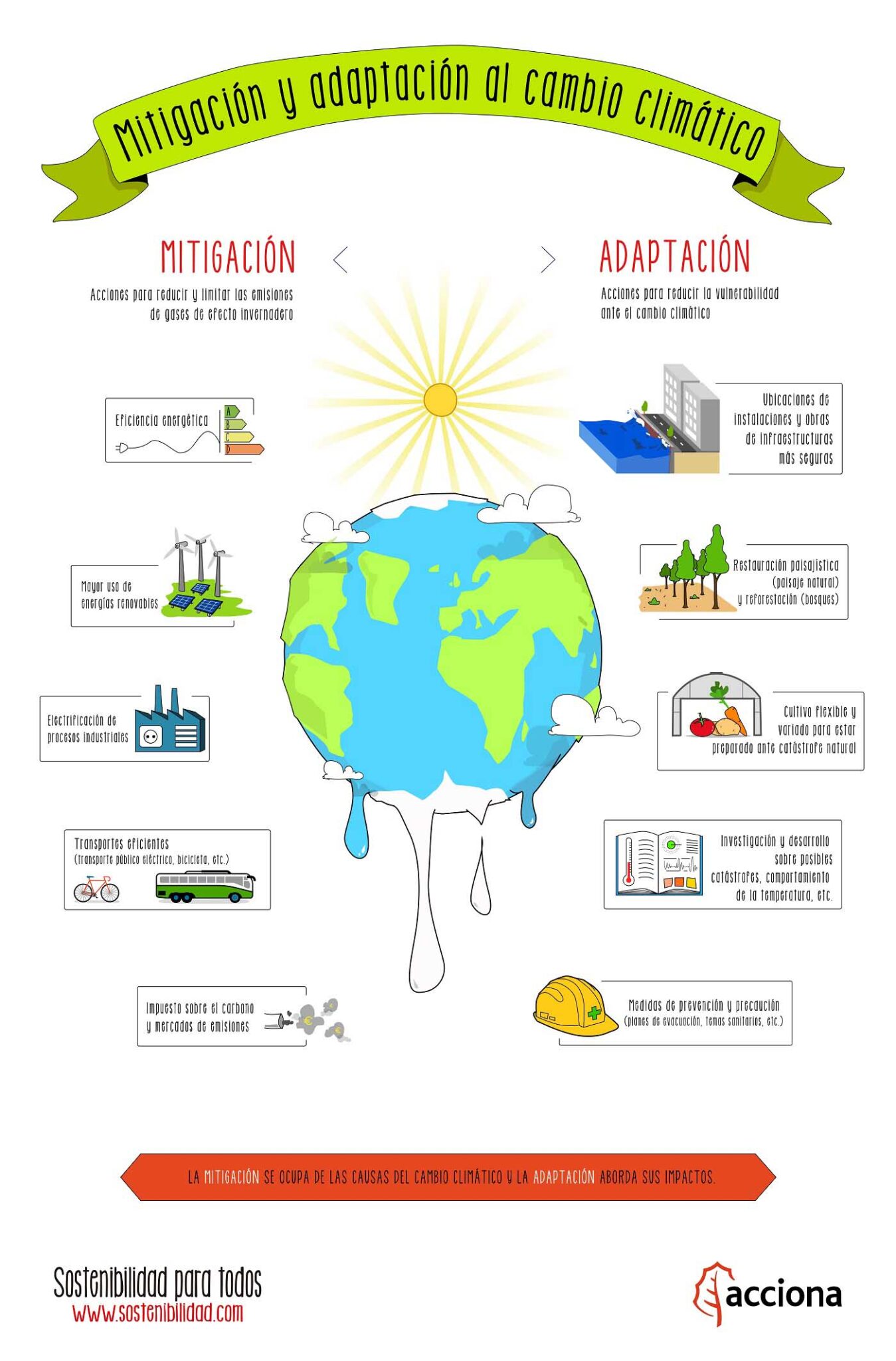 Mitigación y Adaptación al Cambio Climático: Estrategias Esenciales ...