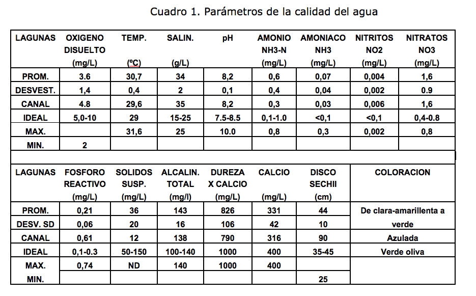 Parámetros de Calidad de Agua Cruciales para un Cultivo Exitoso de ...