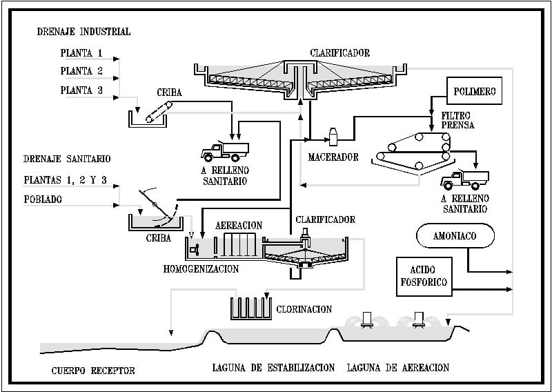 Planos de una Planta de Tratamiento de Aguas Residuales PDF: Una Guía Exhaustiva para su Diseño ...